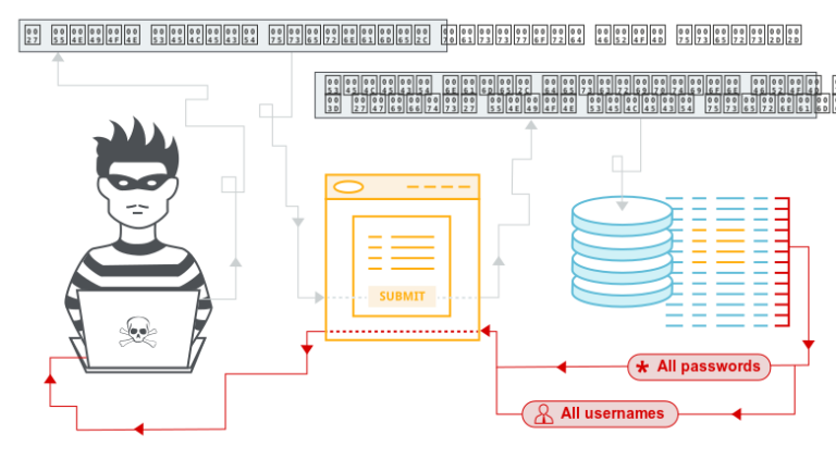 SQL Injection Cheat Sheet: A Comprehensive Guide