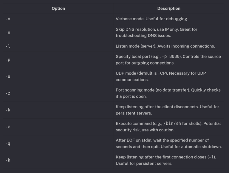 Netcat Usage: Essential Examples for Managing Network