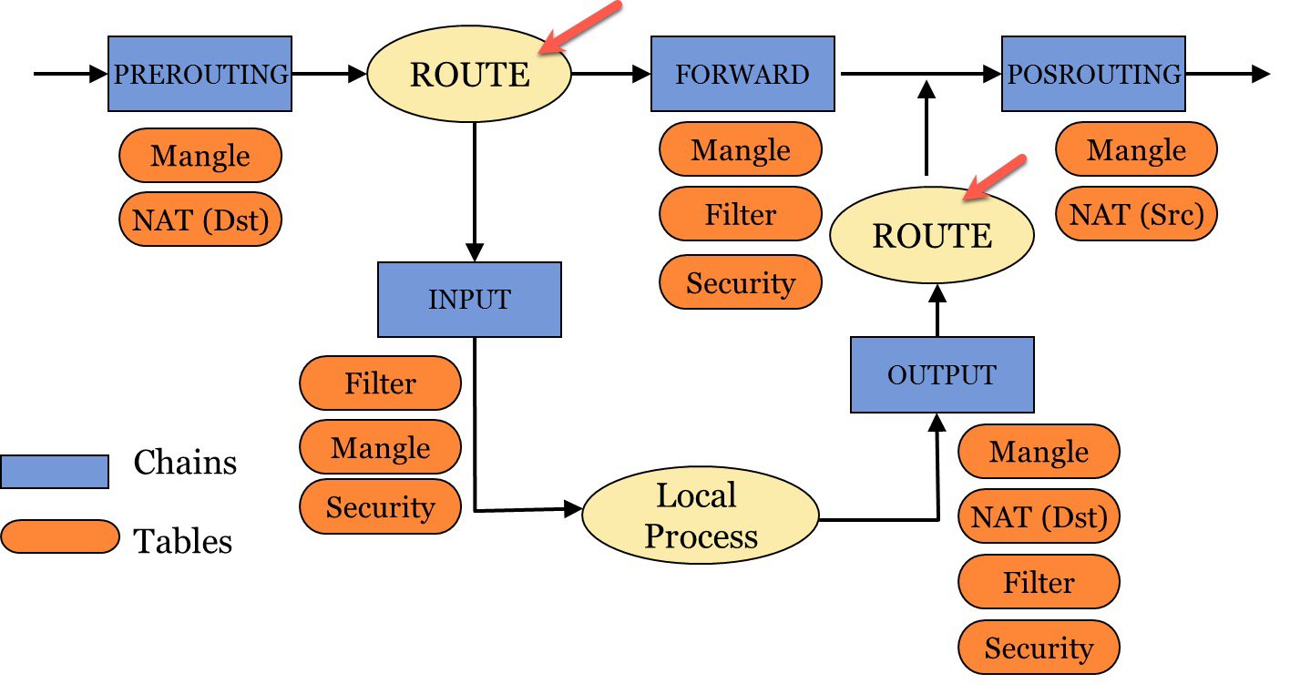 Netfilter & iptables Firewall Configuration: Complete Guide